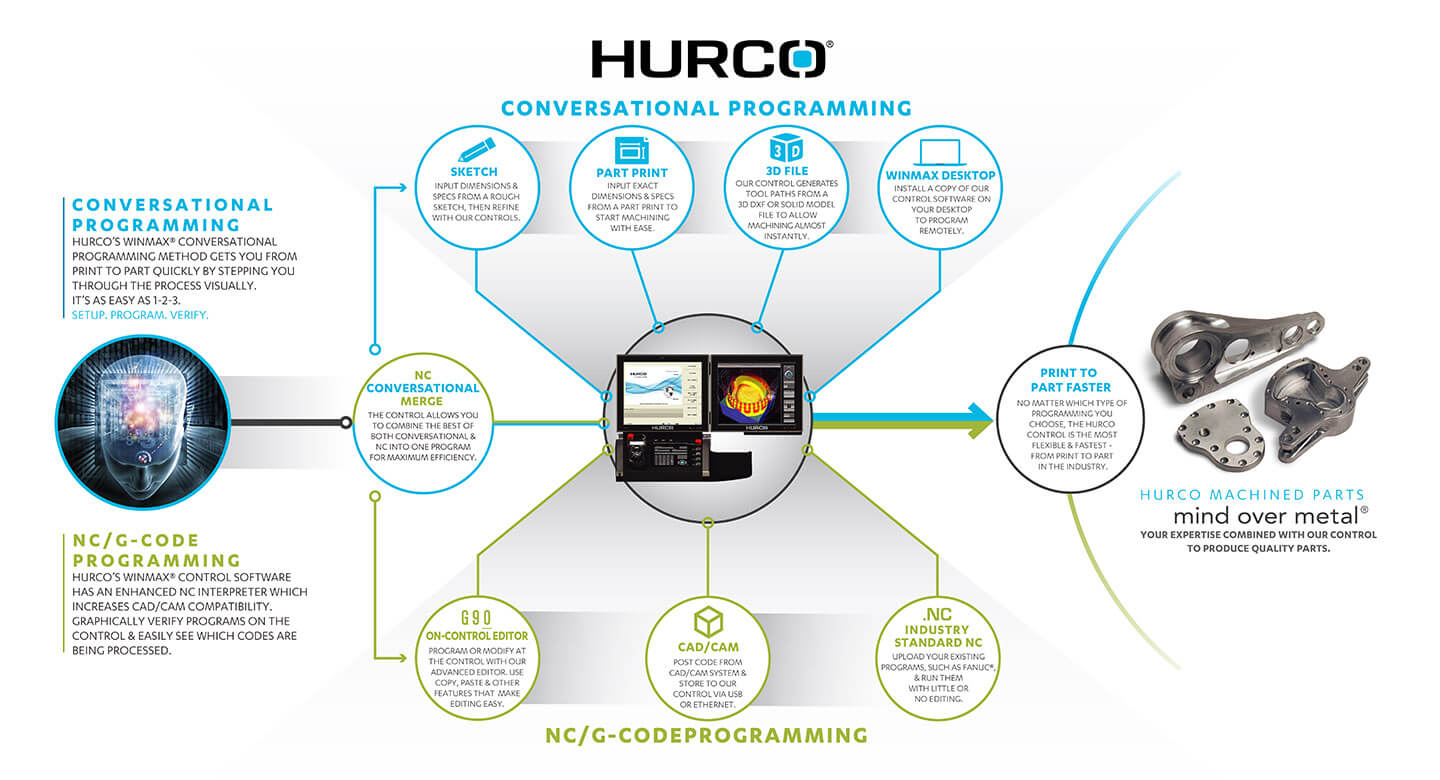 FAQ - Hurco WinMax® CNC Control Infographic